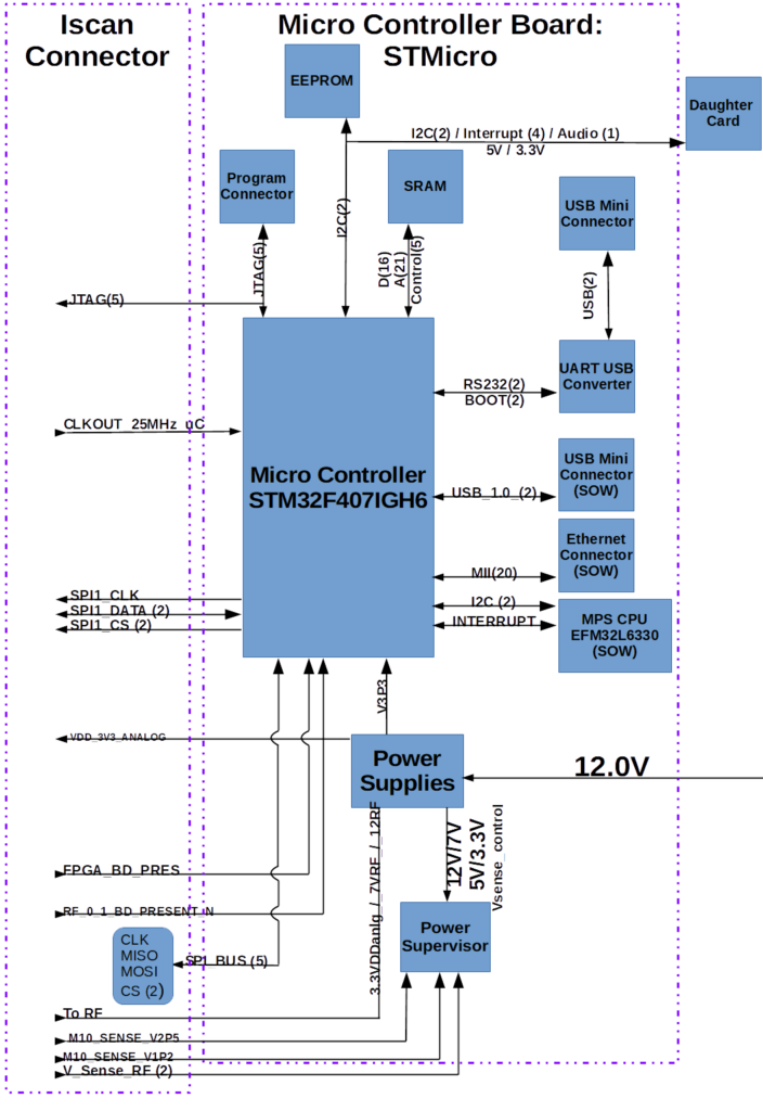 iScan Edge 4 - STM32F4 Processor Module